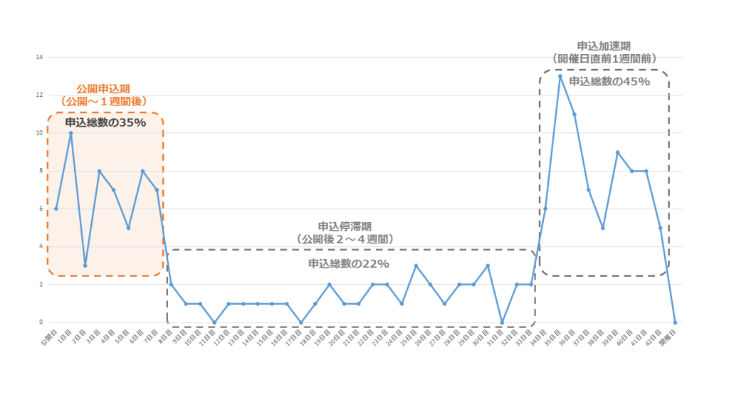 graph_1 | Peatix Blog | イベント成功術！ 〜企画 x 運営 x 集客〜